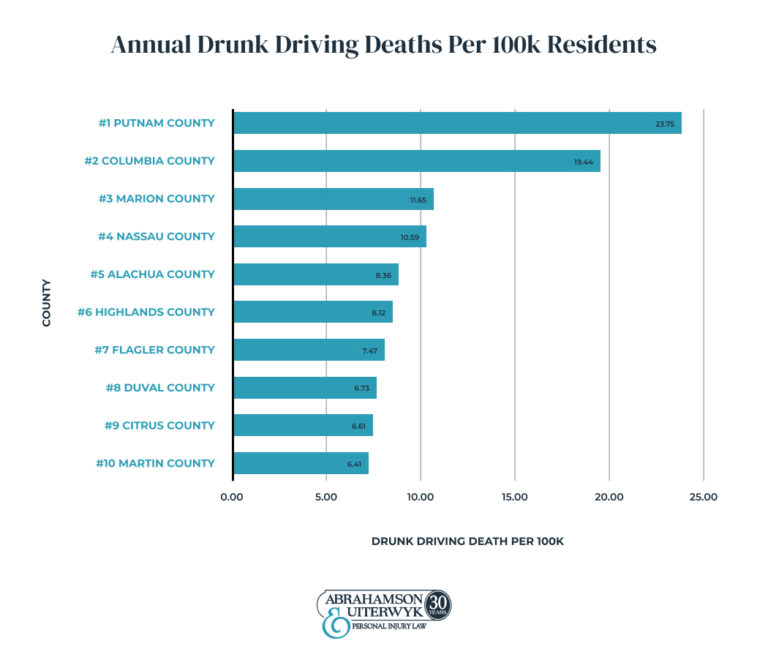 The 10 Florida Counties with the Highest Drunk Driving Fatality Rates ...