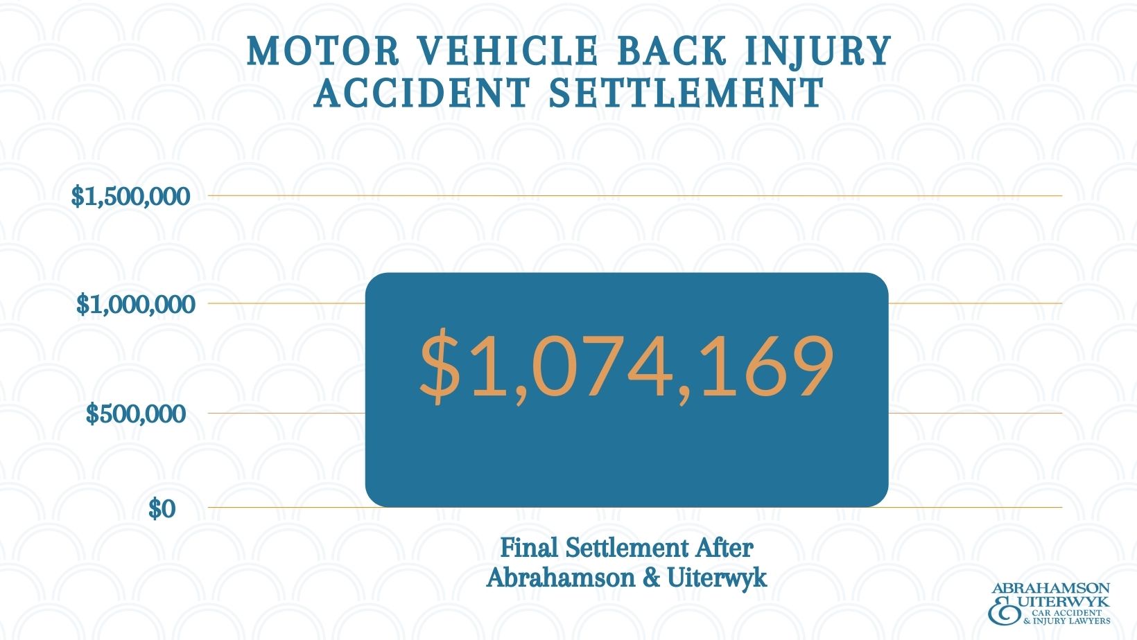Tampa Back Injury Lawyer - 30+ Yrs Experience - Millions $ Recovered