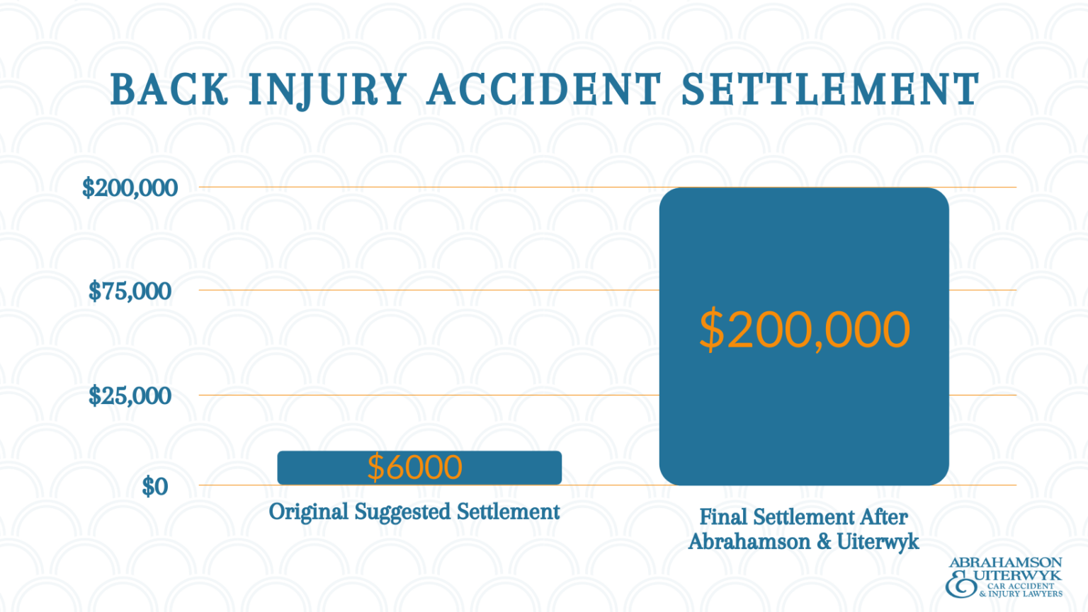 Recent Florida Lower Back Injury Settlement Examples (Updated in 2022 ...