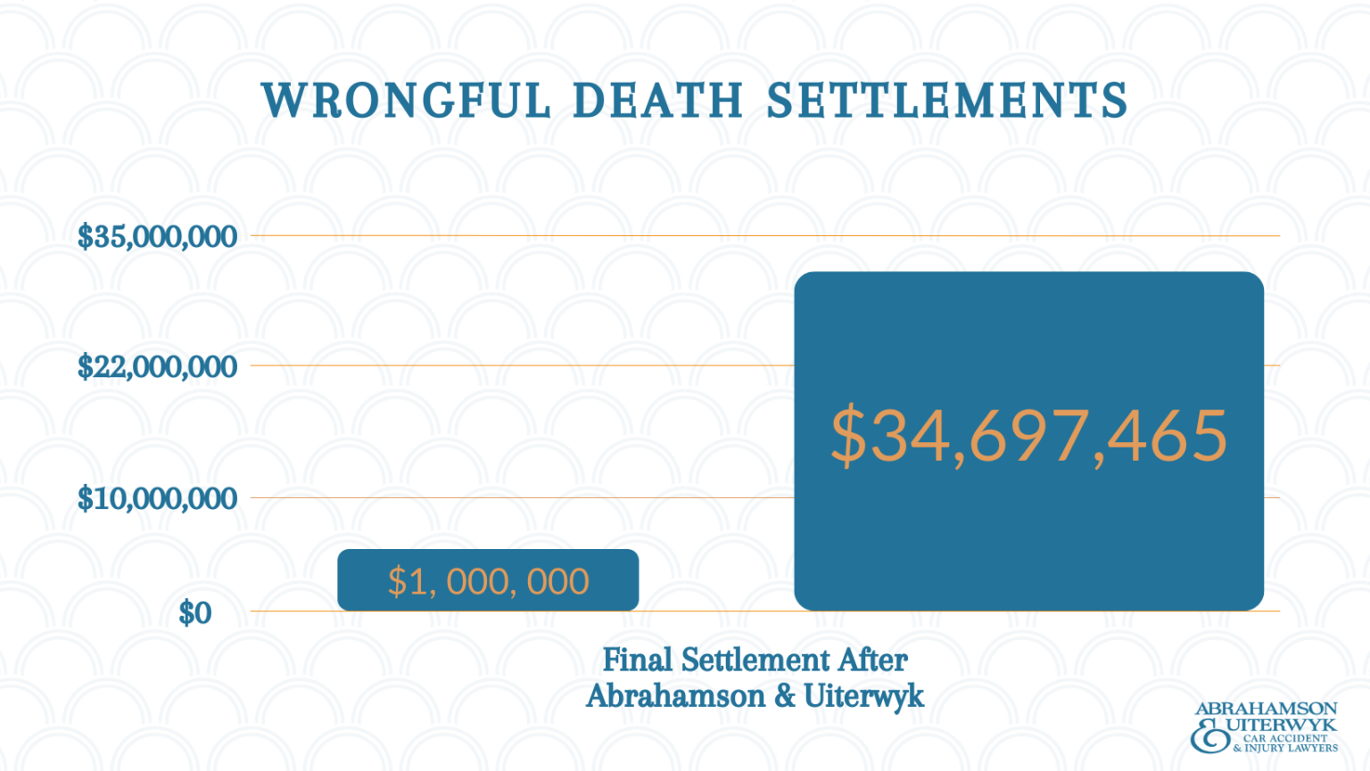 Recent Florida Wrongful Death Settlement Amounts and Examples - What Is The Average Amount of ...