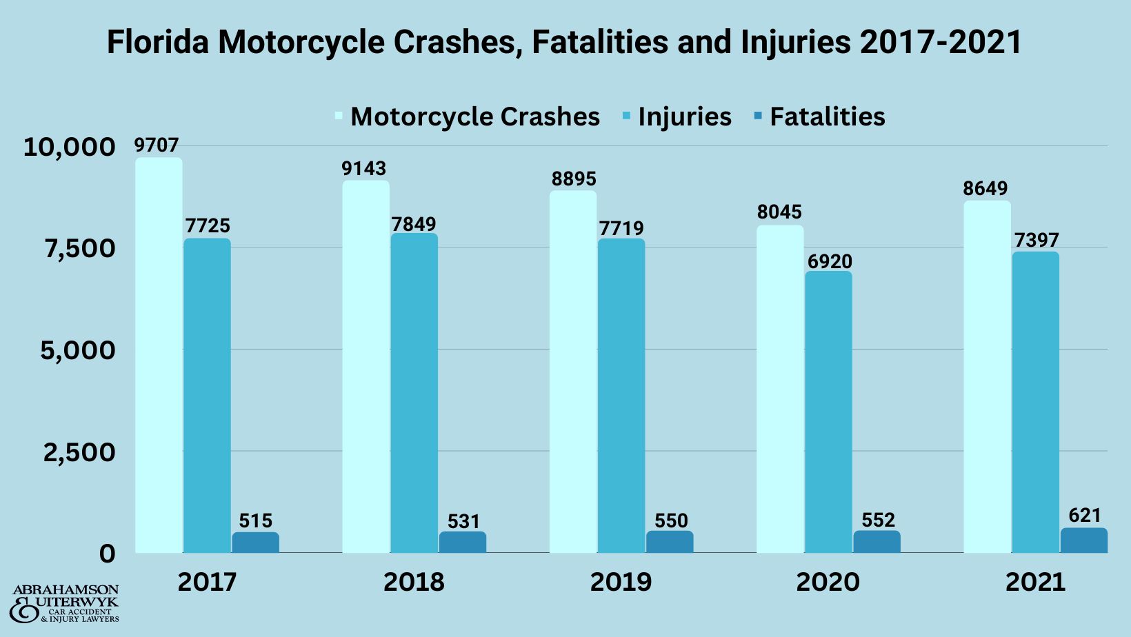 Motorcycle Accident Statistics Florida - Recent Florida Motorcycle ...