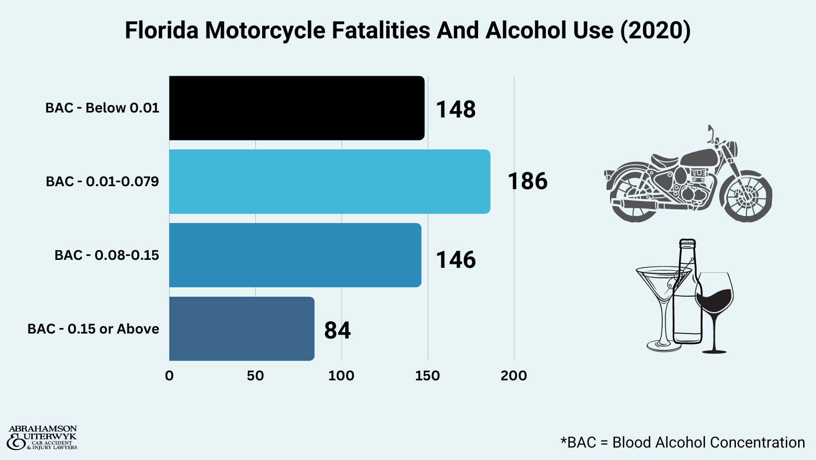 Motorcycle Accident Statistics Florida - Recent Florida Motorcycle ...