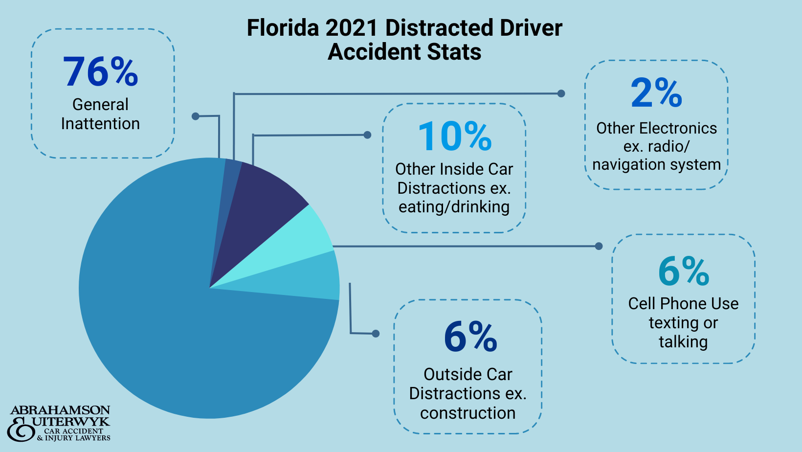 Recent Florida Car Accident Statistics » Injury & Fatality Stats For ...