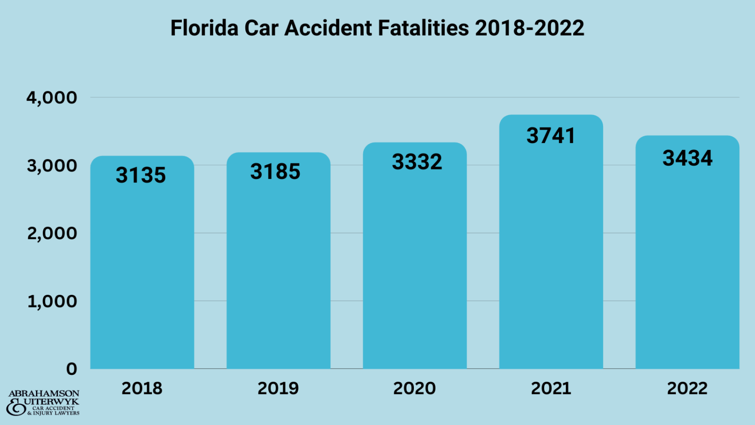 Recent Florida Car Accident Statistics » Injury & Fatality Stats For ...