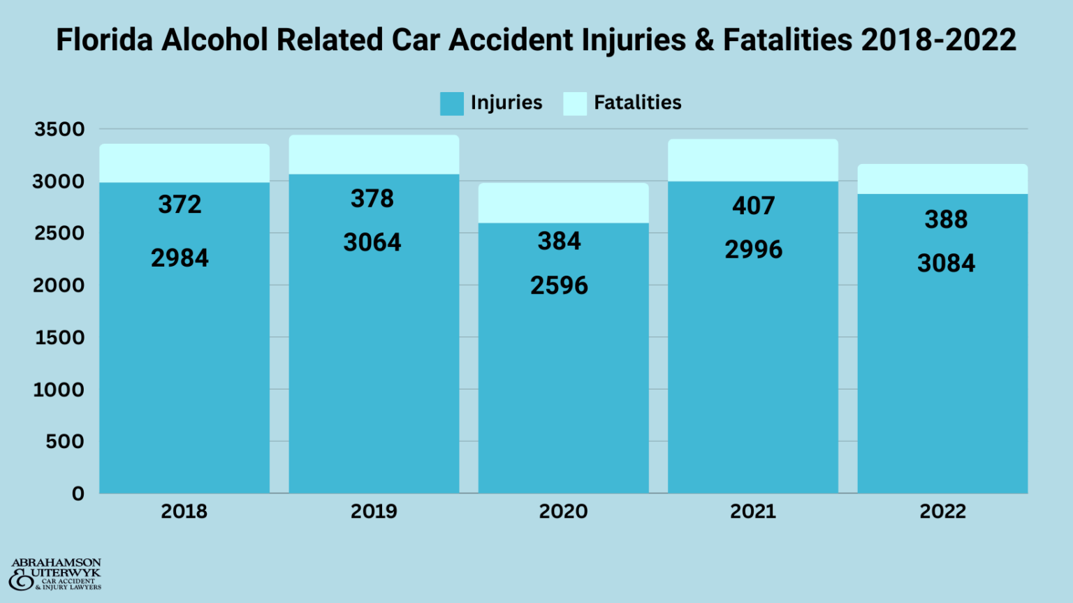 Recent Florida Car Accident Statistics » Injury & Fatality Stats For ...
