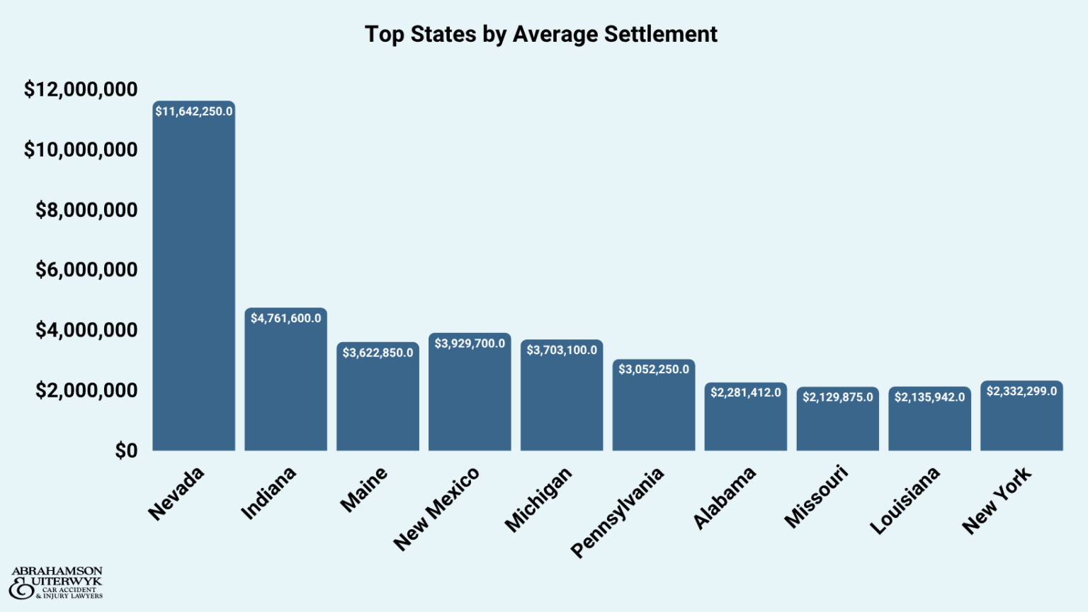 Average Motorcycle Accident Settlement by State (2025 Data Study ...