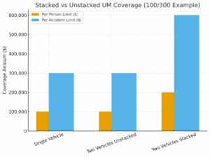 Stacked vs Unstacked Uninsured Motorist Coverage in Florida - Which ...